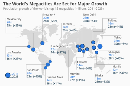 CHART: The 15 Fastest-Growing Megacities | KidZania Journal
